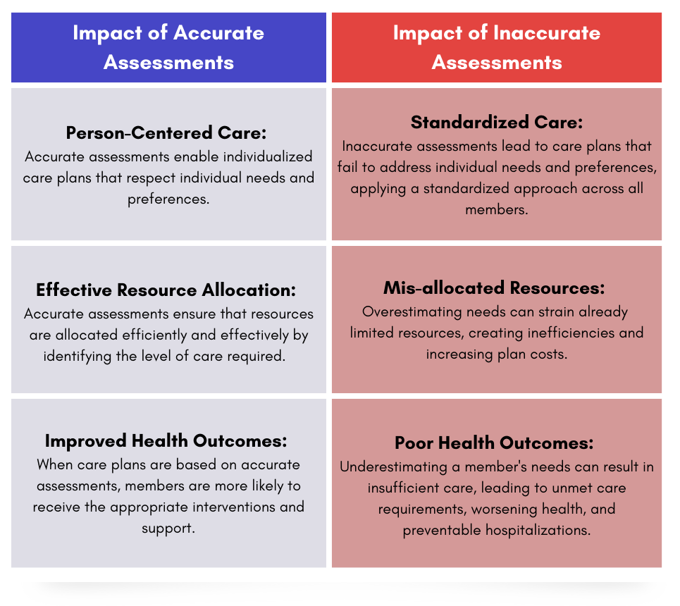 The Critical Role of Accurate Assessments in MLTSS